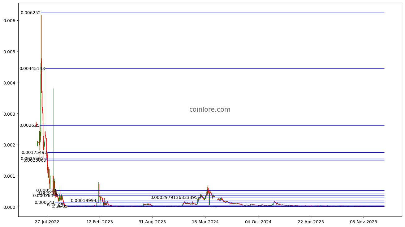 MBD Financials уровни поддержки и сопротивления