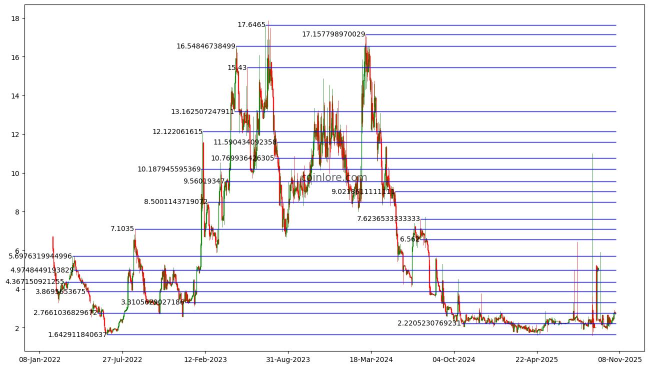 Niveles de soporte y de resistencia de MCDEX