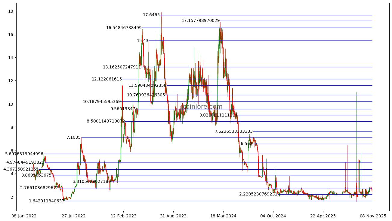 MCDEX Support and resistance levels