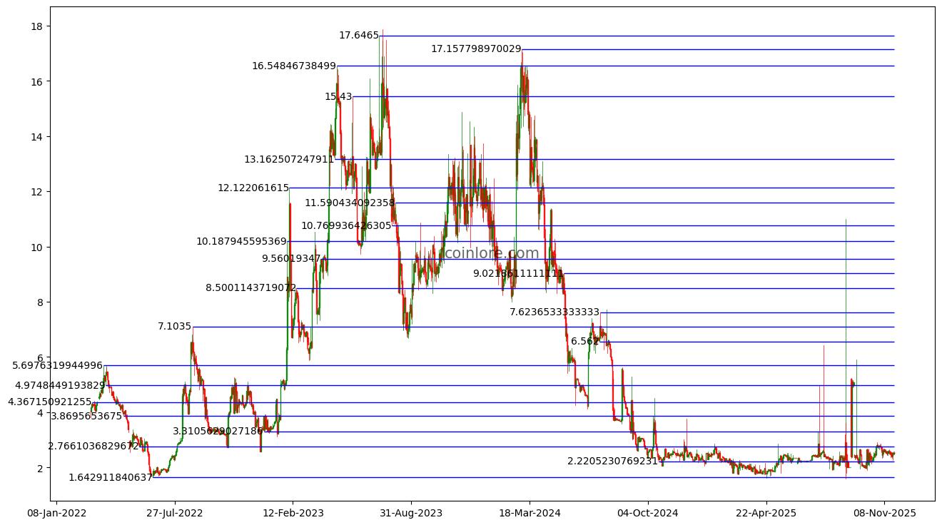 MCDEX Support and resistance levels