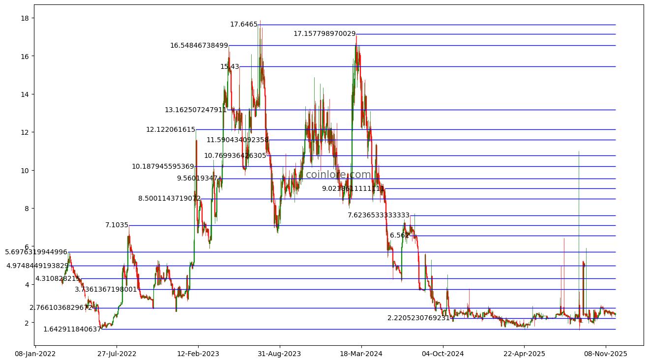 MCDEX Support- und Widerstandsniveaus