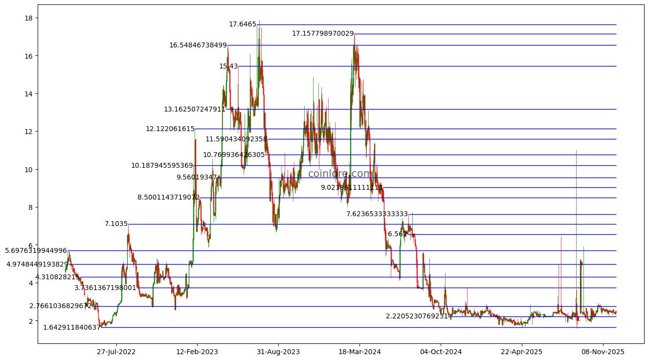 MCDEX Support- und Widerstandsniveaus