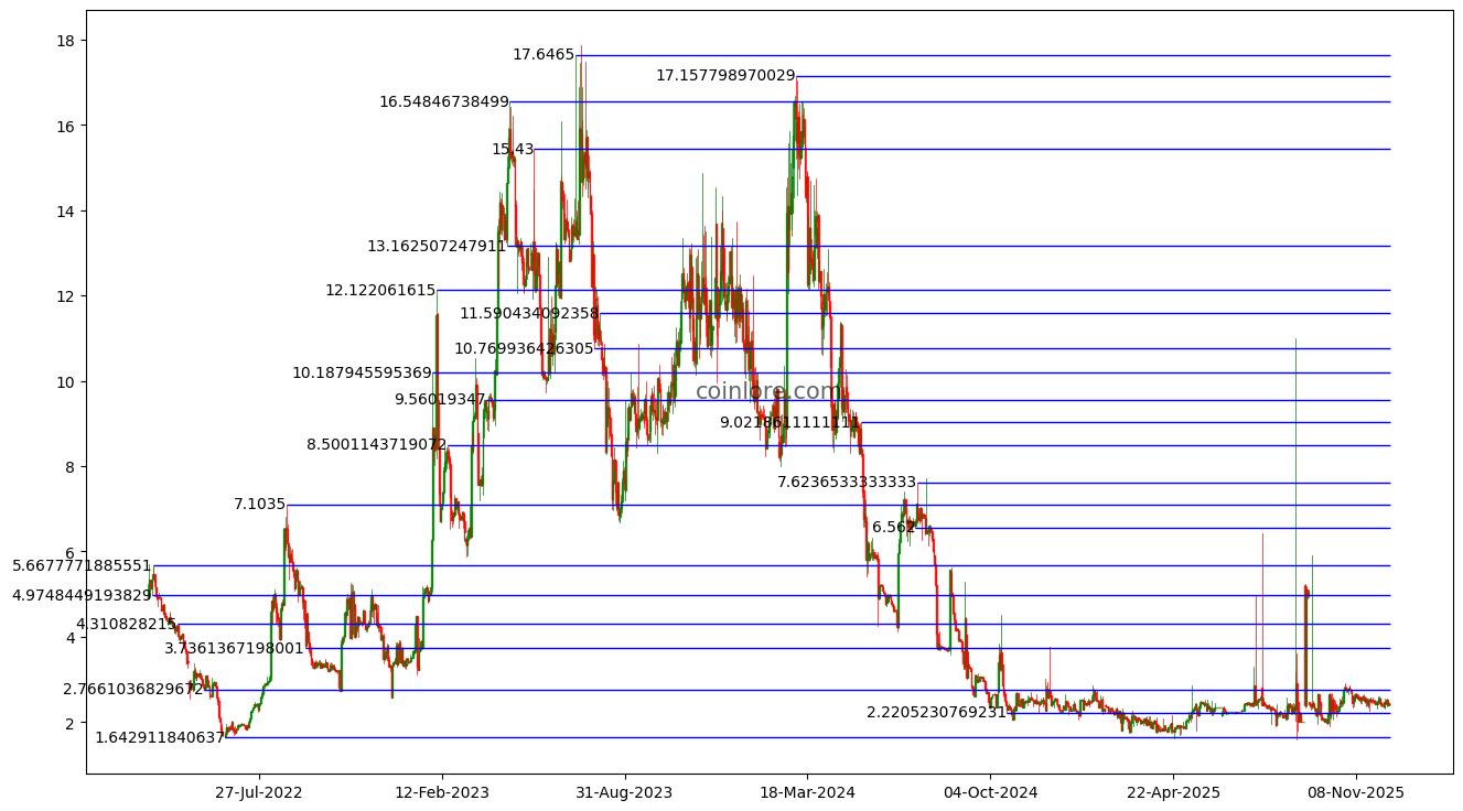 Niveles de soporte y de resistencia de MCDEX