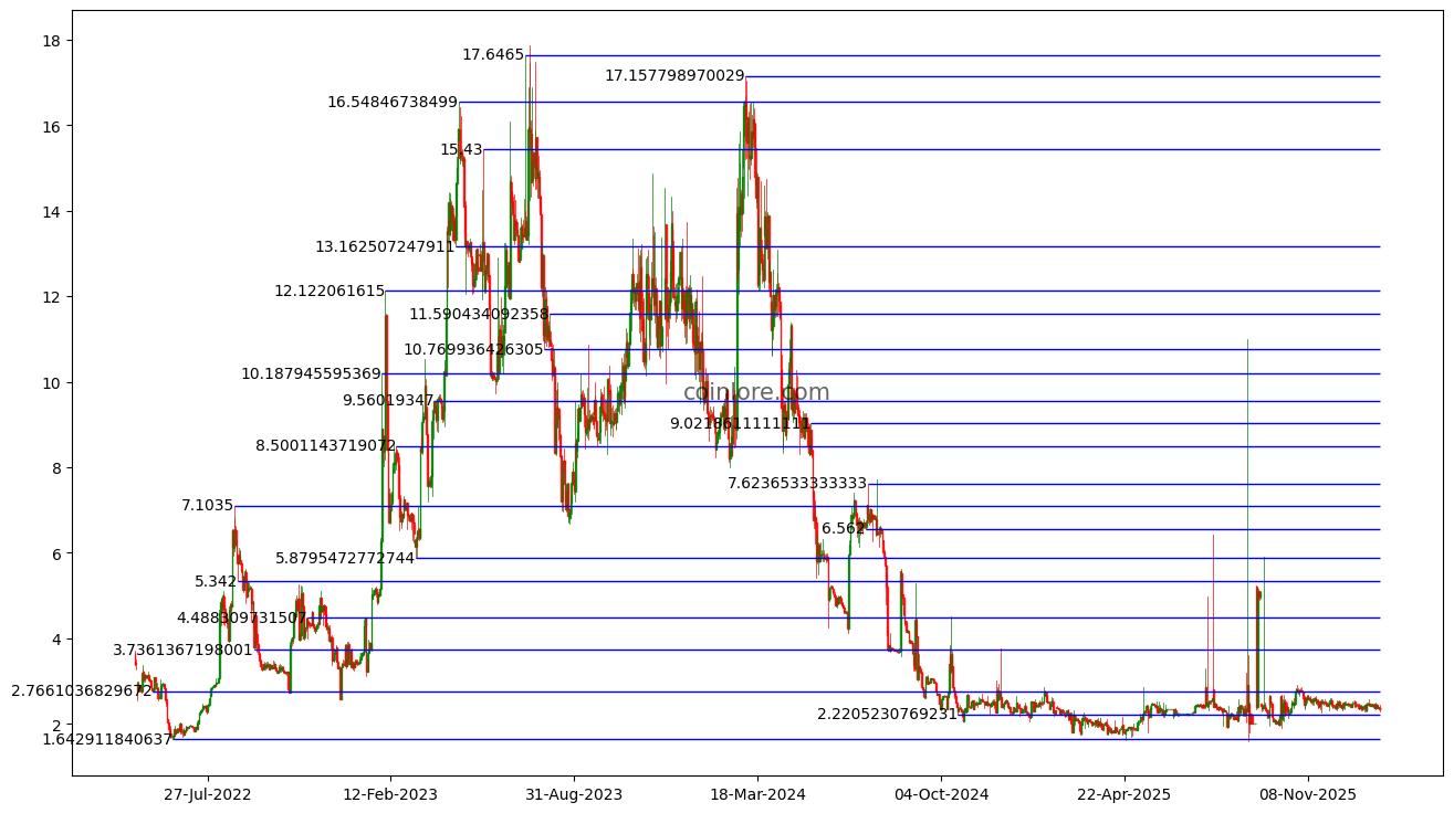 Niveles de soporte y de resistencia de MCDEX