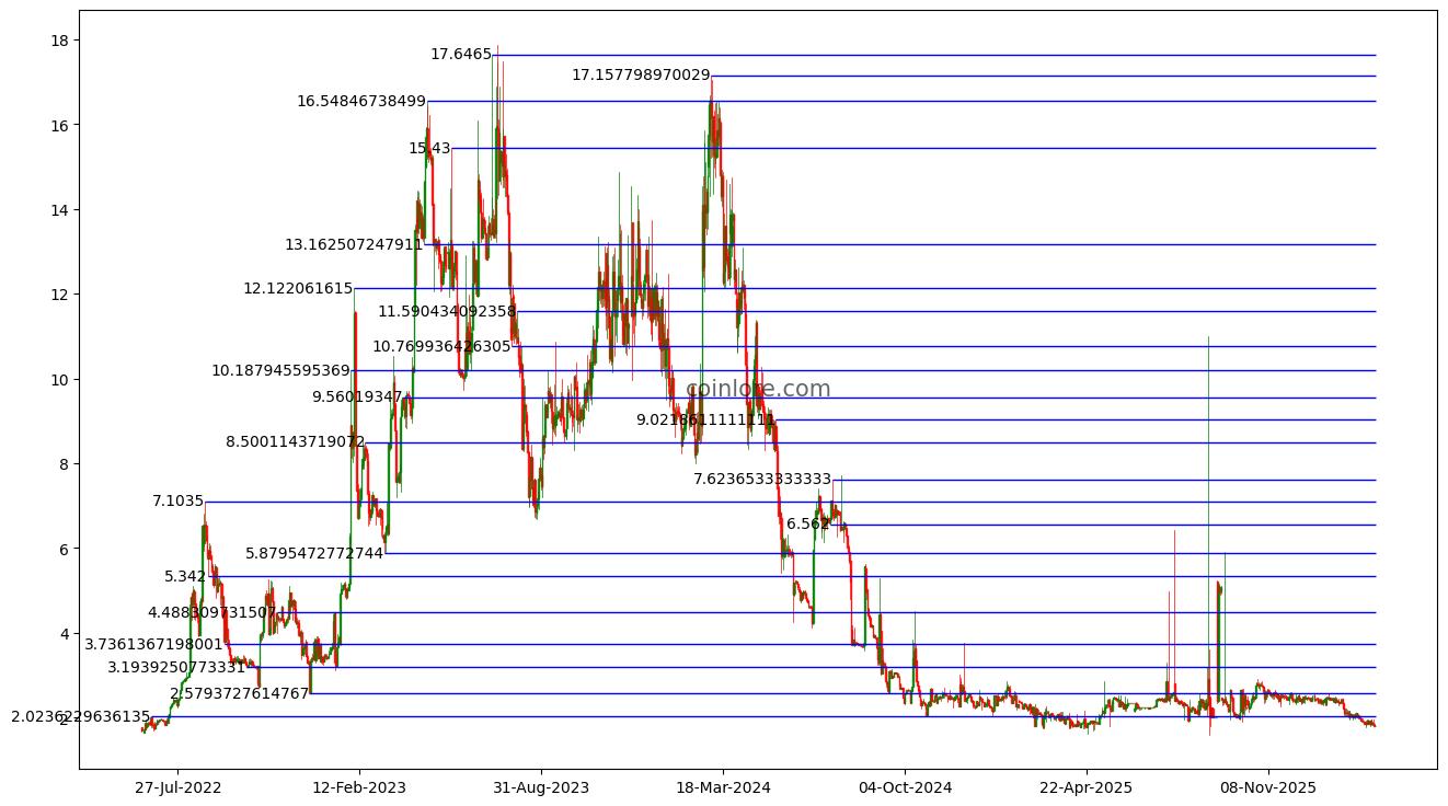 Niveles de soporte y de resistencia de MCDEX