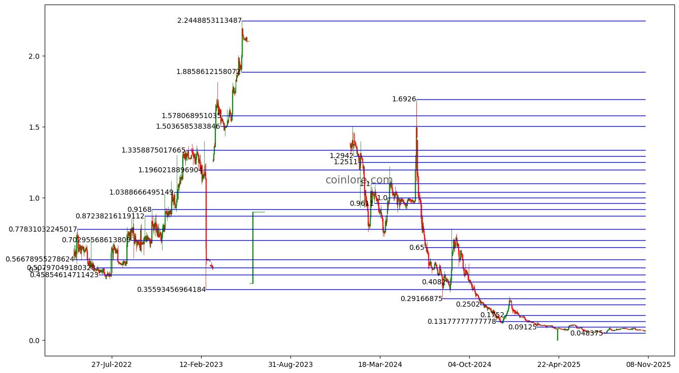 MCoin Support- und Widerstandsniveaus