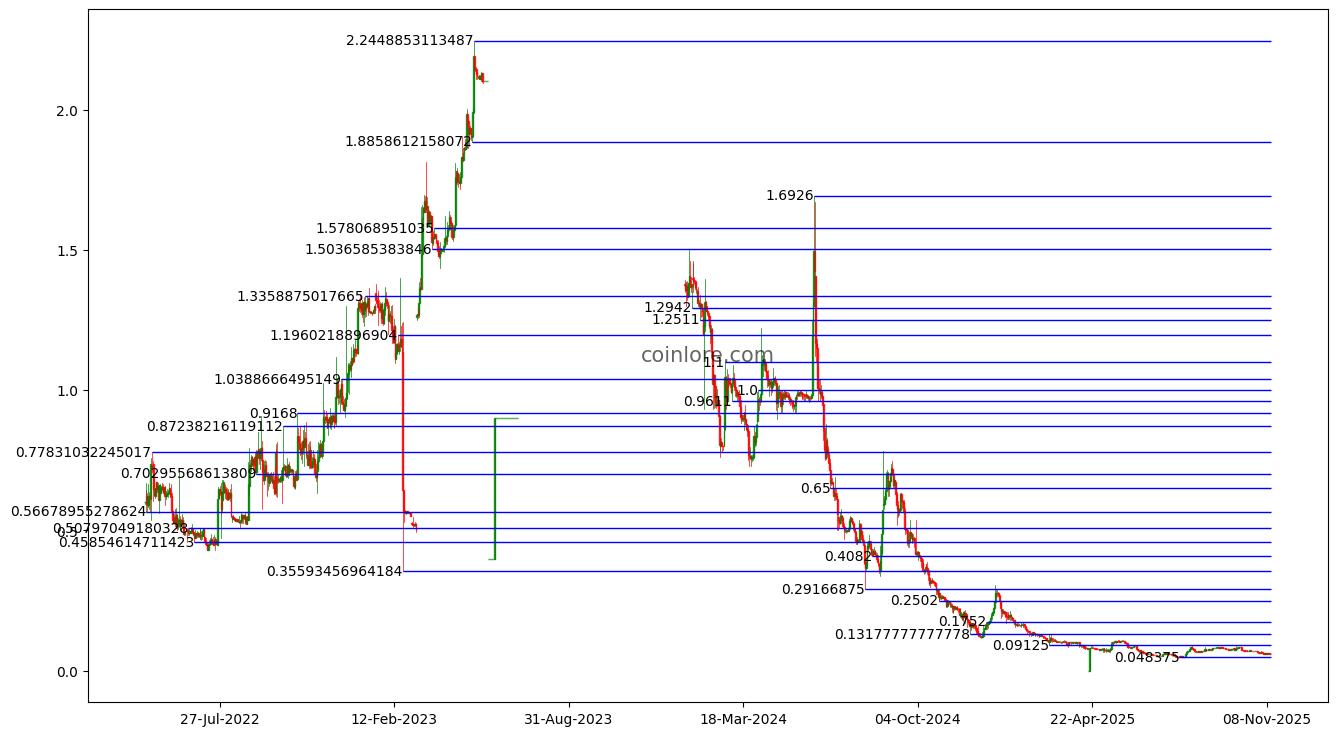 MCoin Support and resistance levels