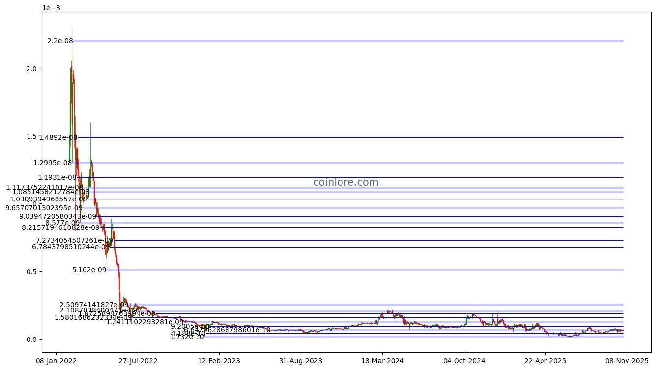 MContent Support- und Widerstandsniveaus