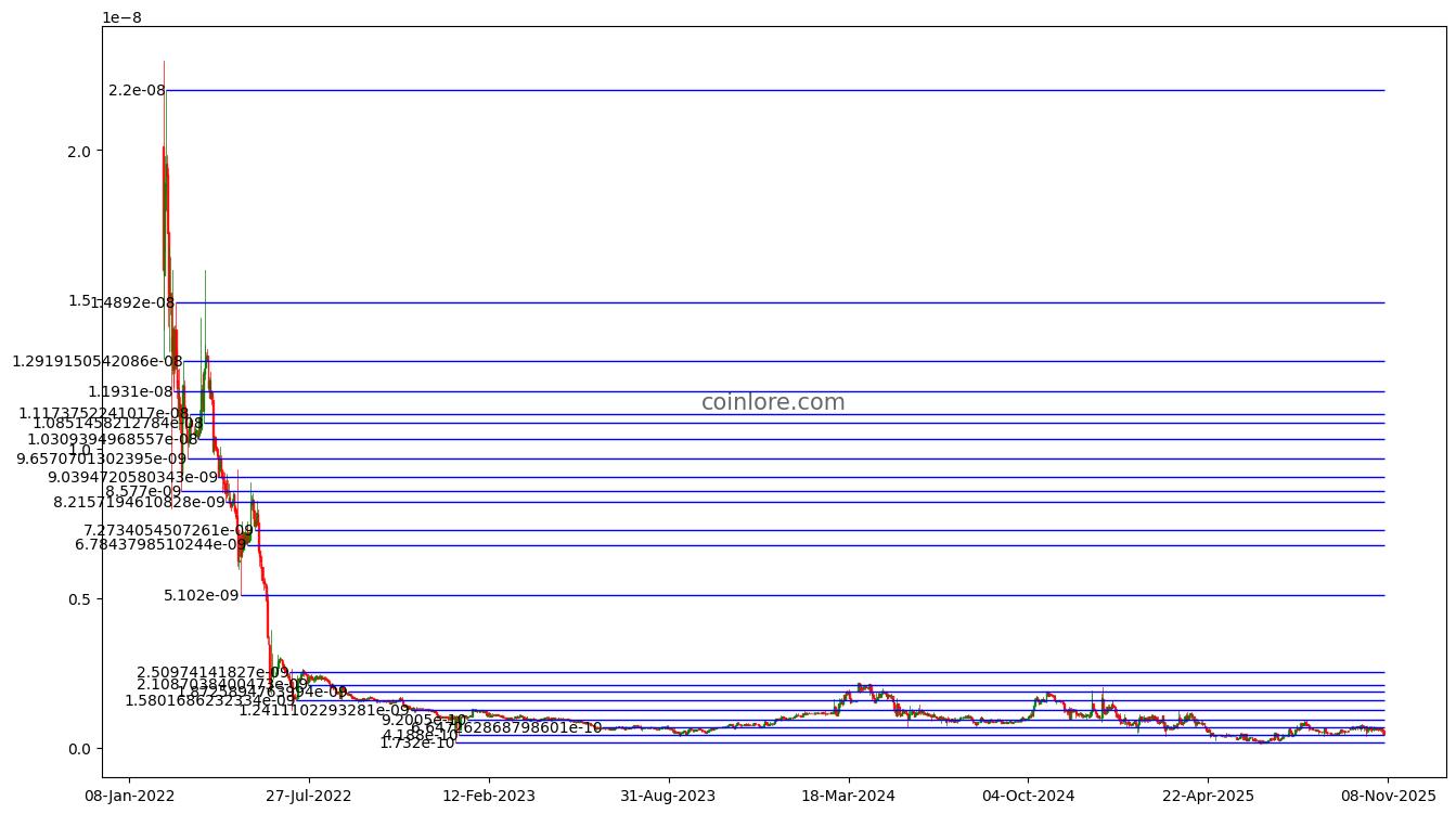 MContent Support and resistance levels