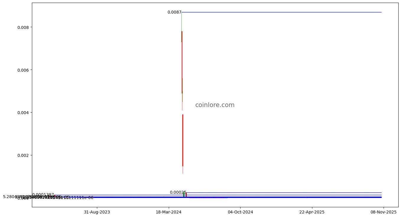 McPepe's уровни поддержки и сопротивления