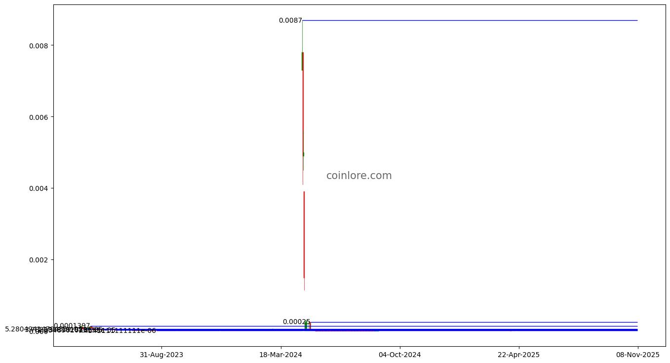 McPepe's Support and resistance levels