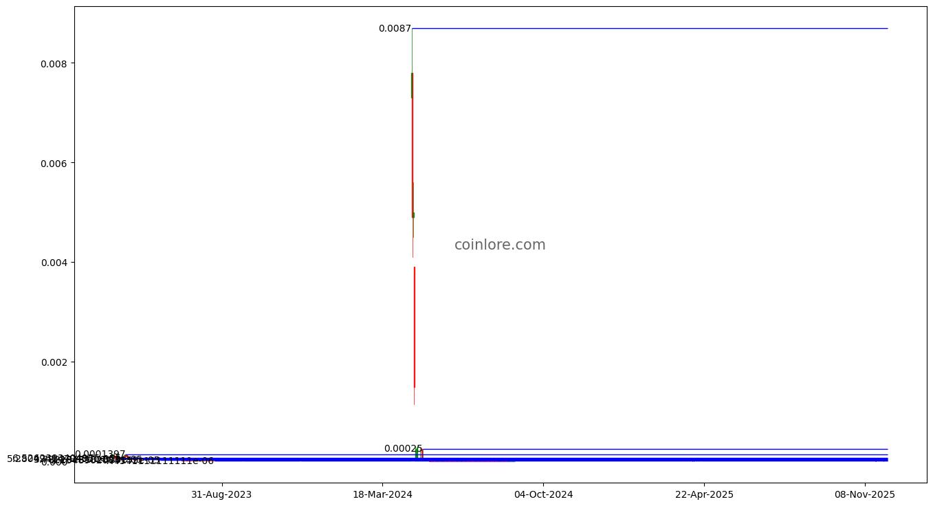 McPepe's Support and resistance levels