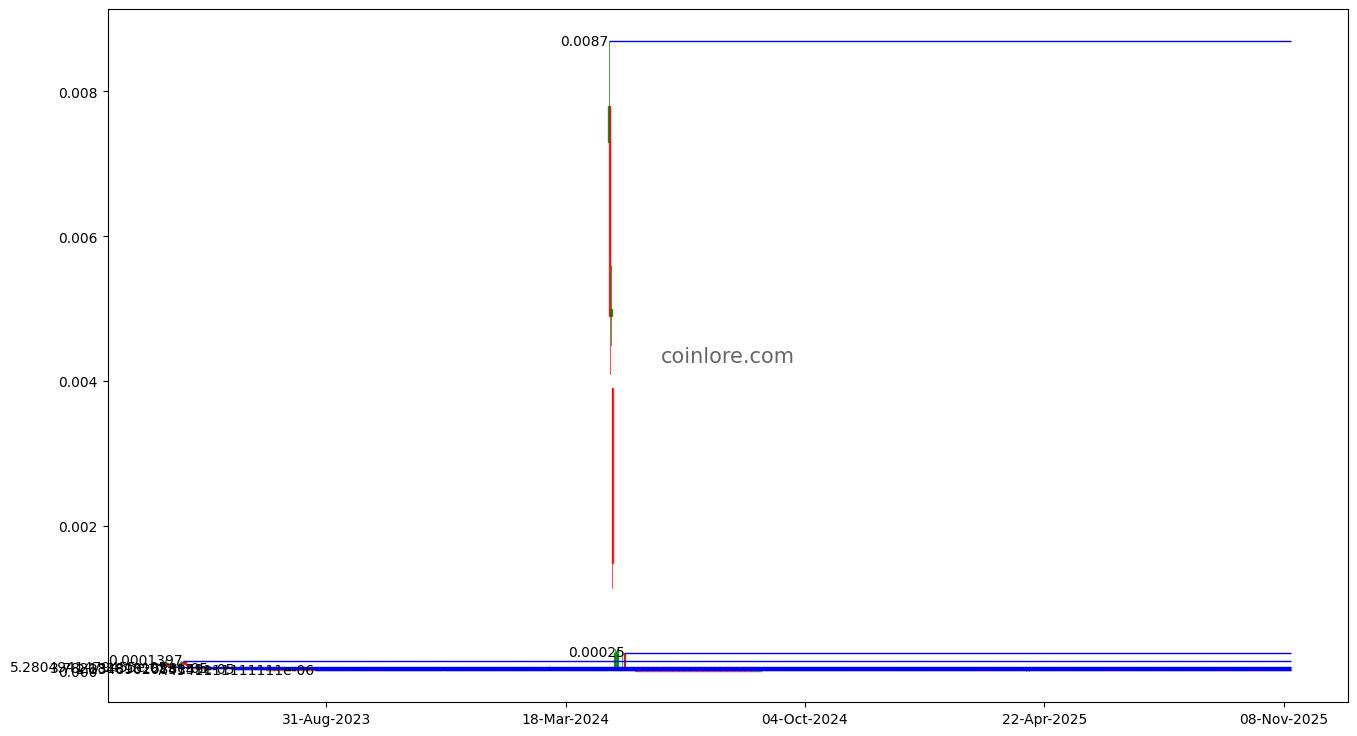 McPepe's Support and resistance levels