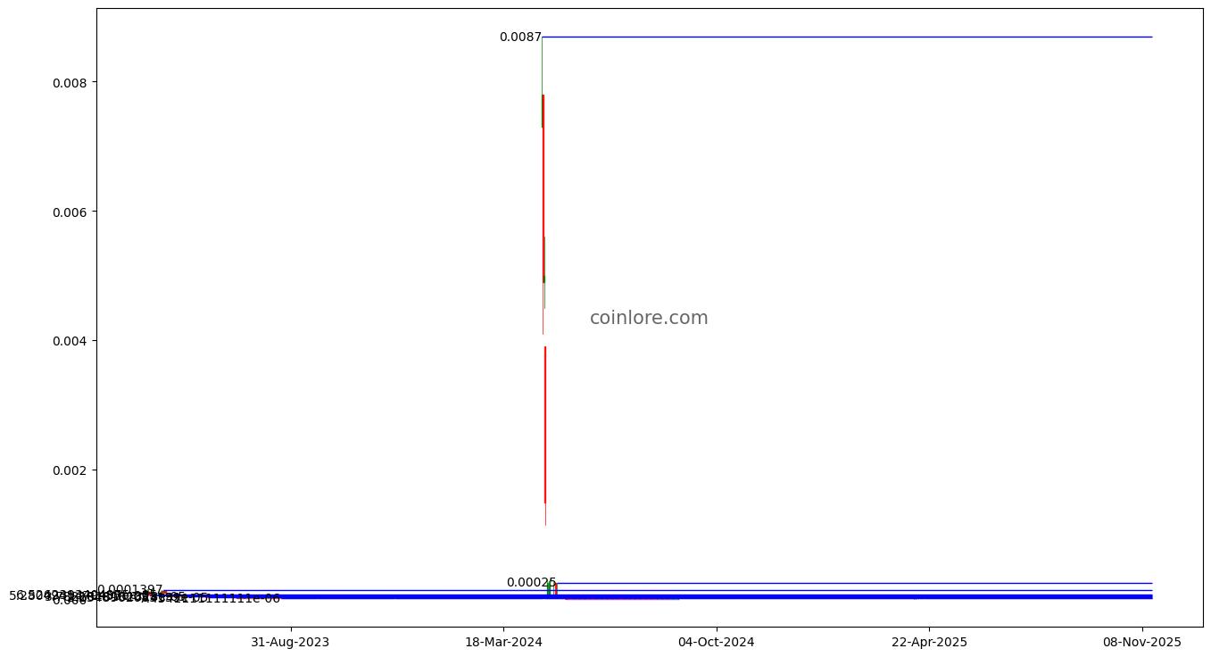 McPepe's Support and resistance levels