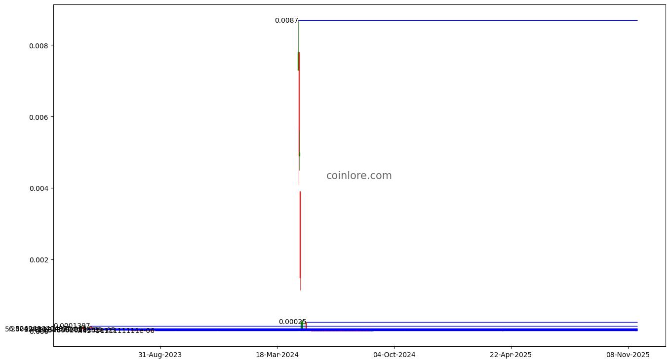 McPepe's Support and resistance levels