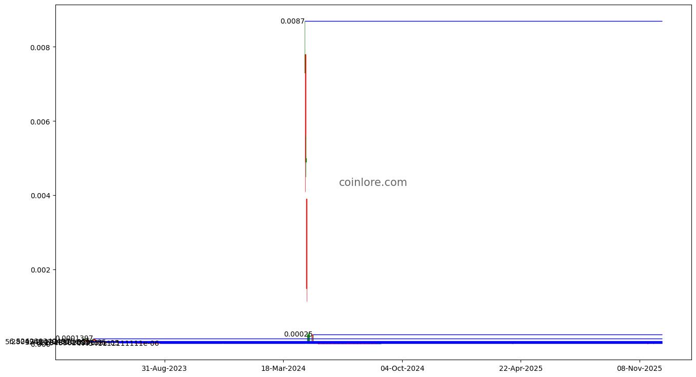 McPepe's уровни поддержки и сопротивления