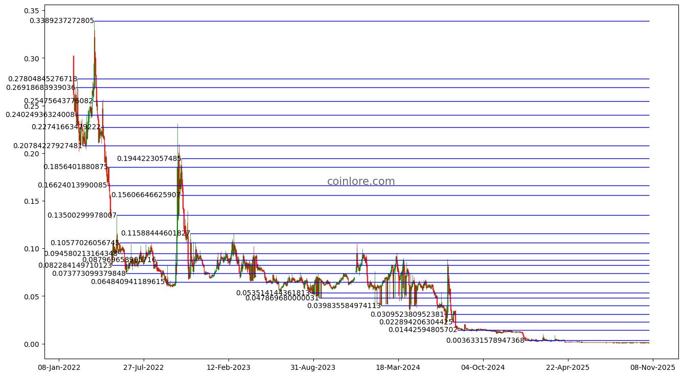 Mdex Support- und Widerstandsniveaus