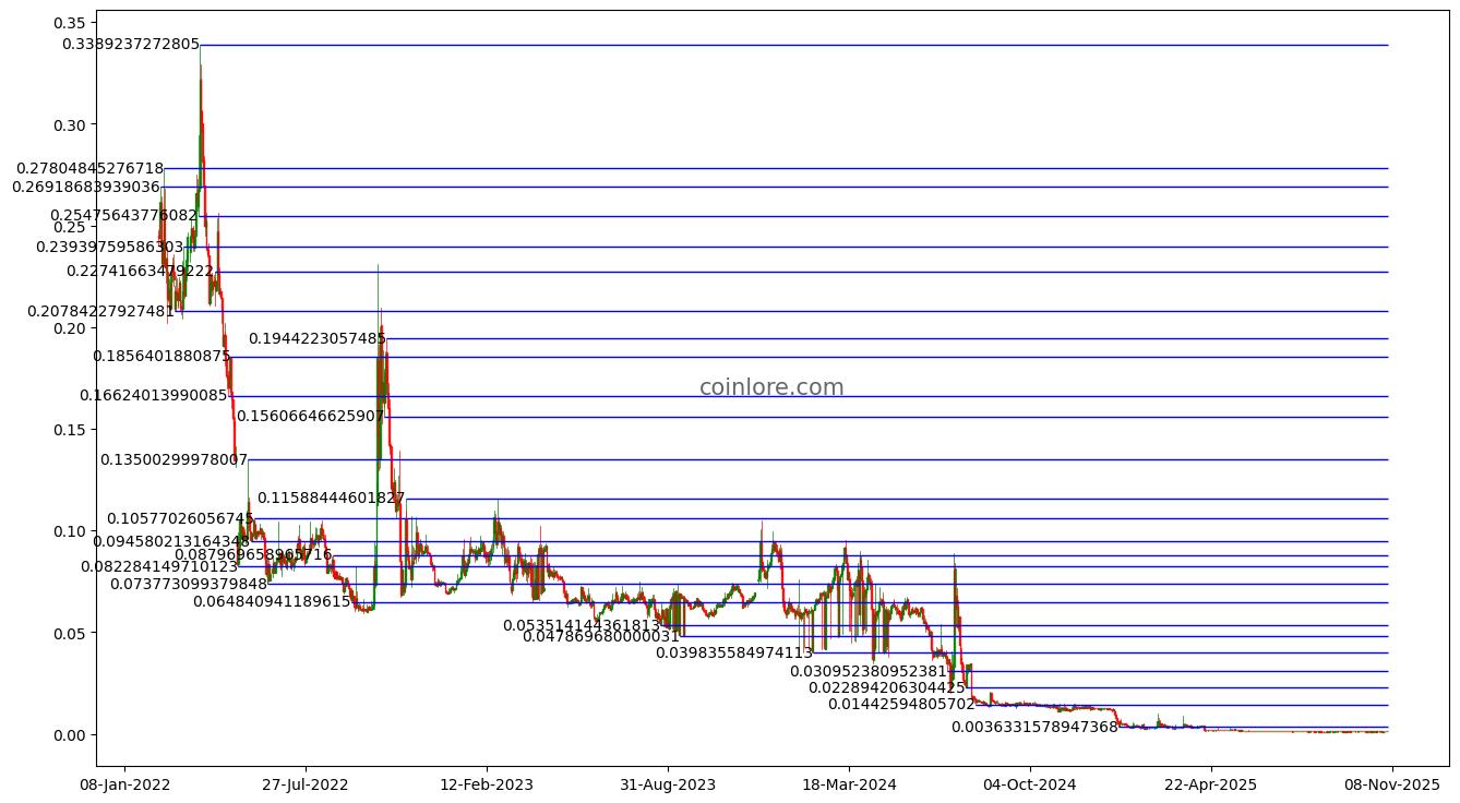 Mdex Support and resistance levels