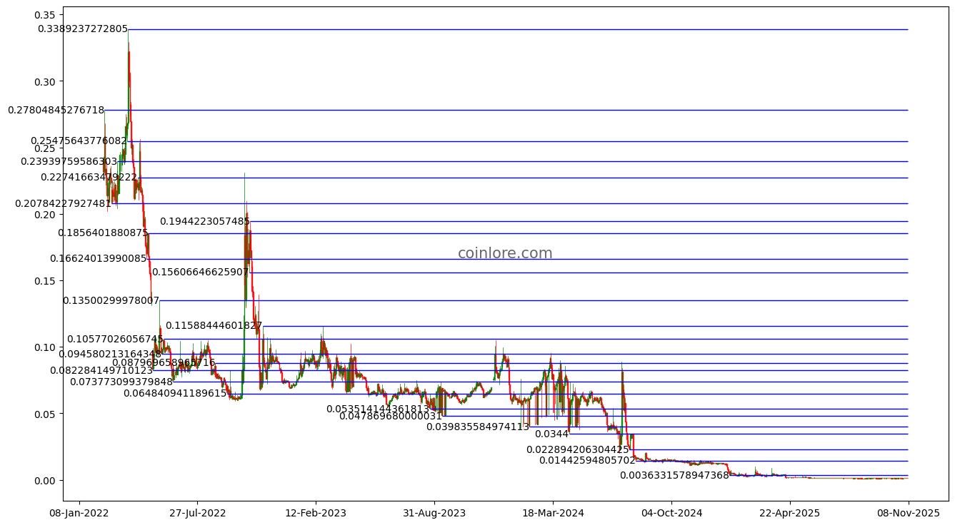 Mdex Support and resistance levels