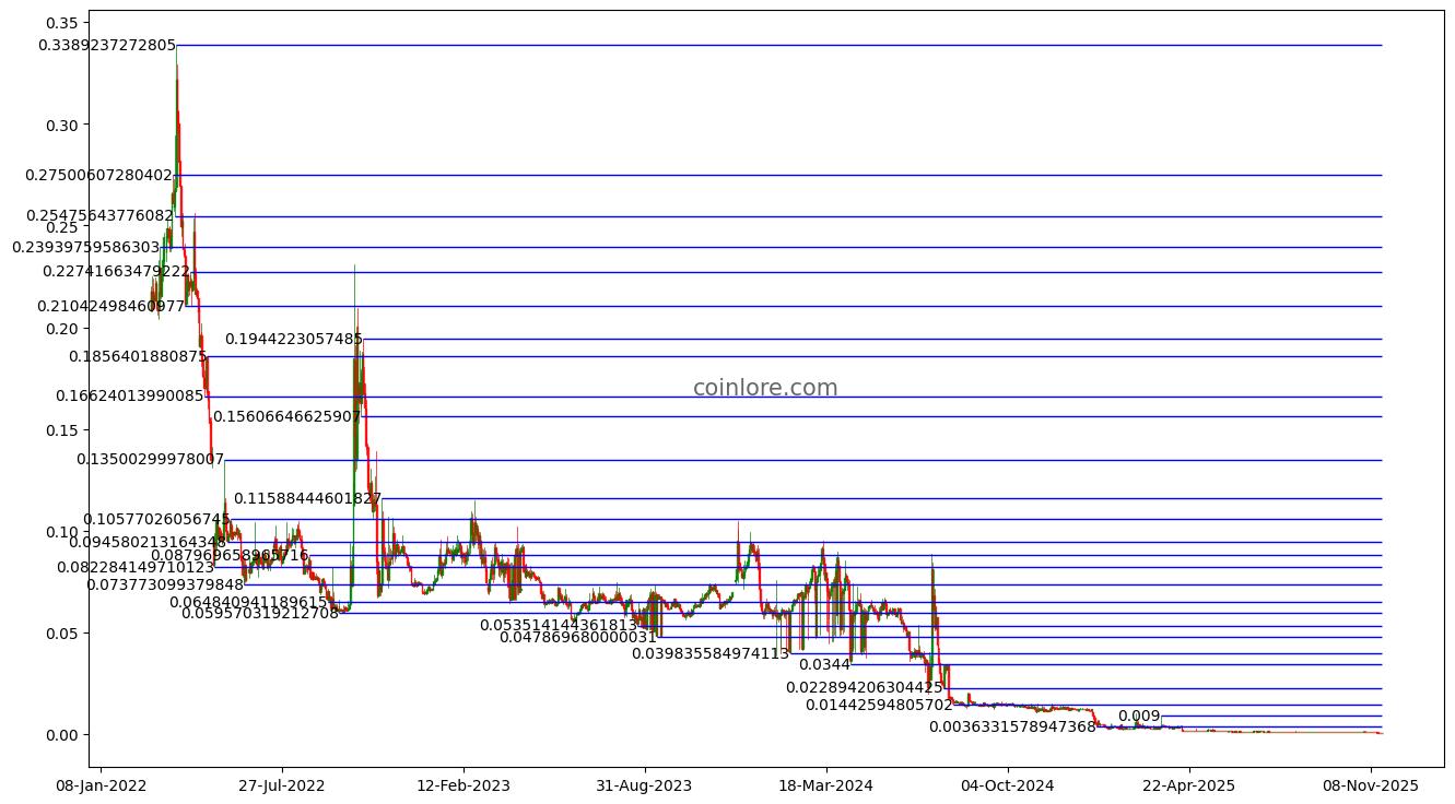 Mdex Support and resistance levels