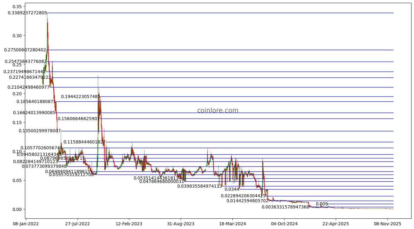 Mdex Support and resistance levels