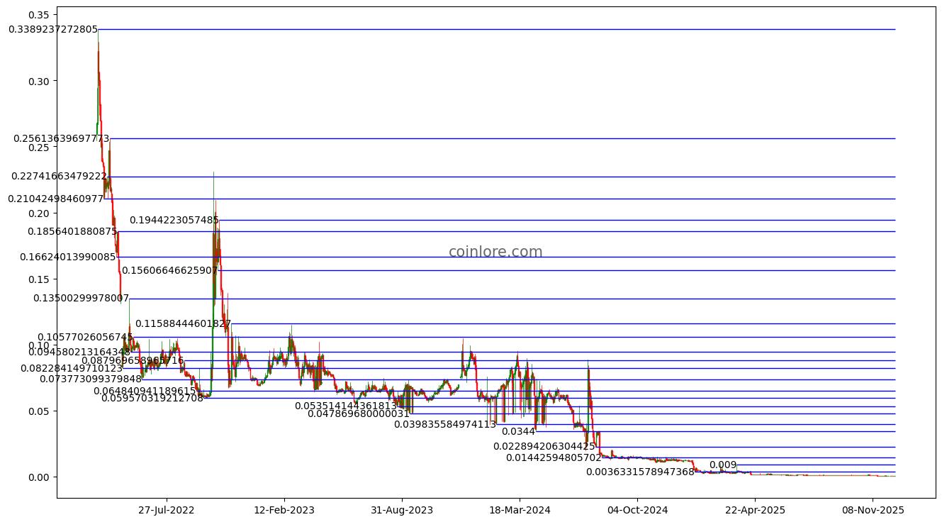 Niveles de soporte y de resistencia de Mdex