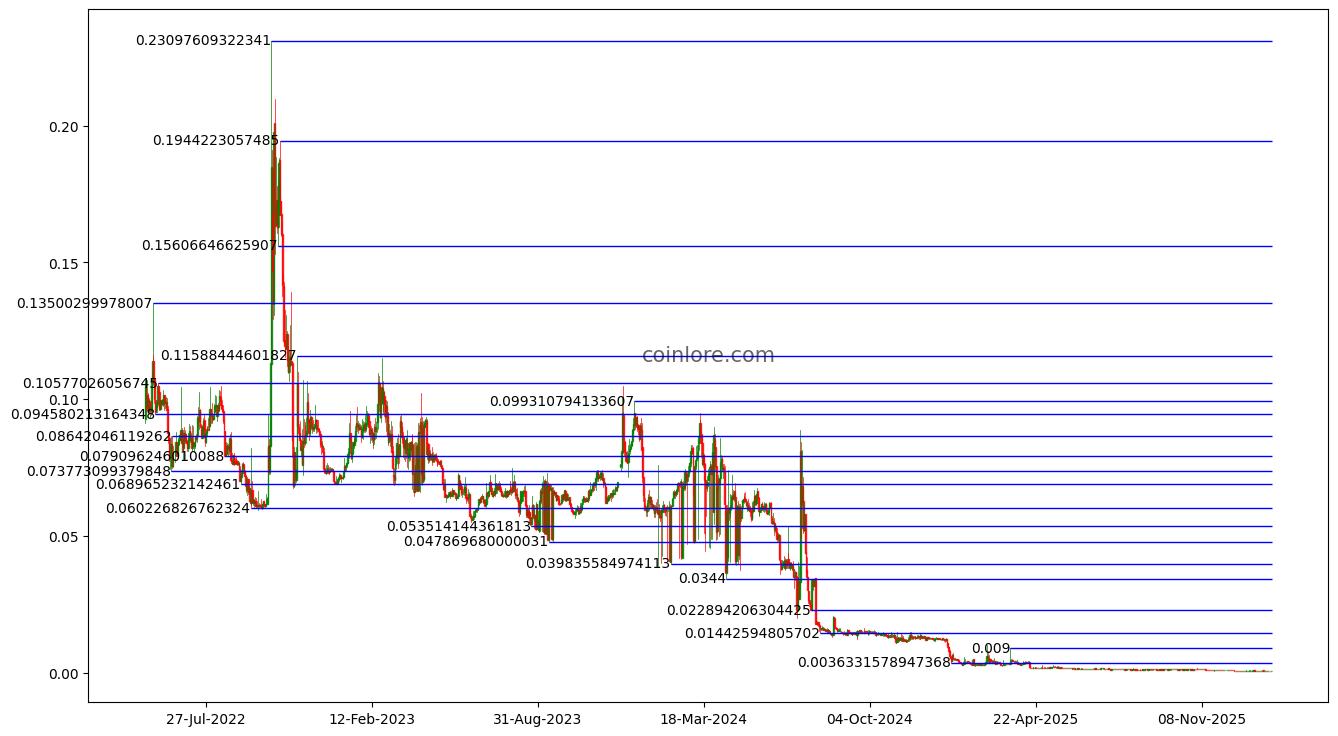 Mdex уровни поддержки и сопротивления