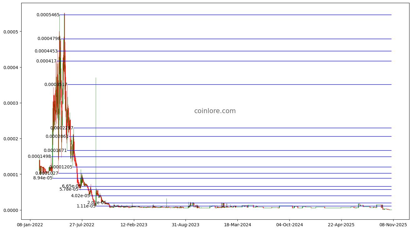 MDsquare Support and resistance levels