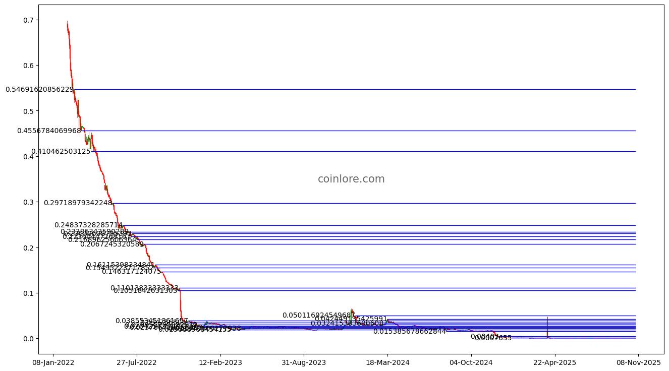 Meanfi Support- und Widerstandsniveaus