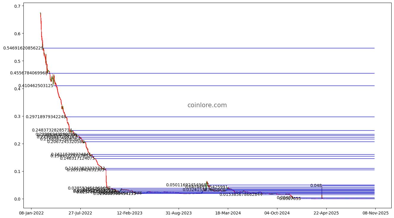 Meanfi Support and resistance levels