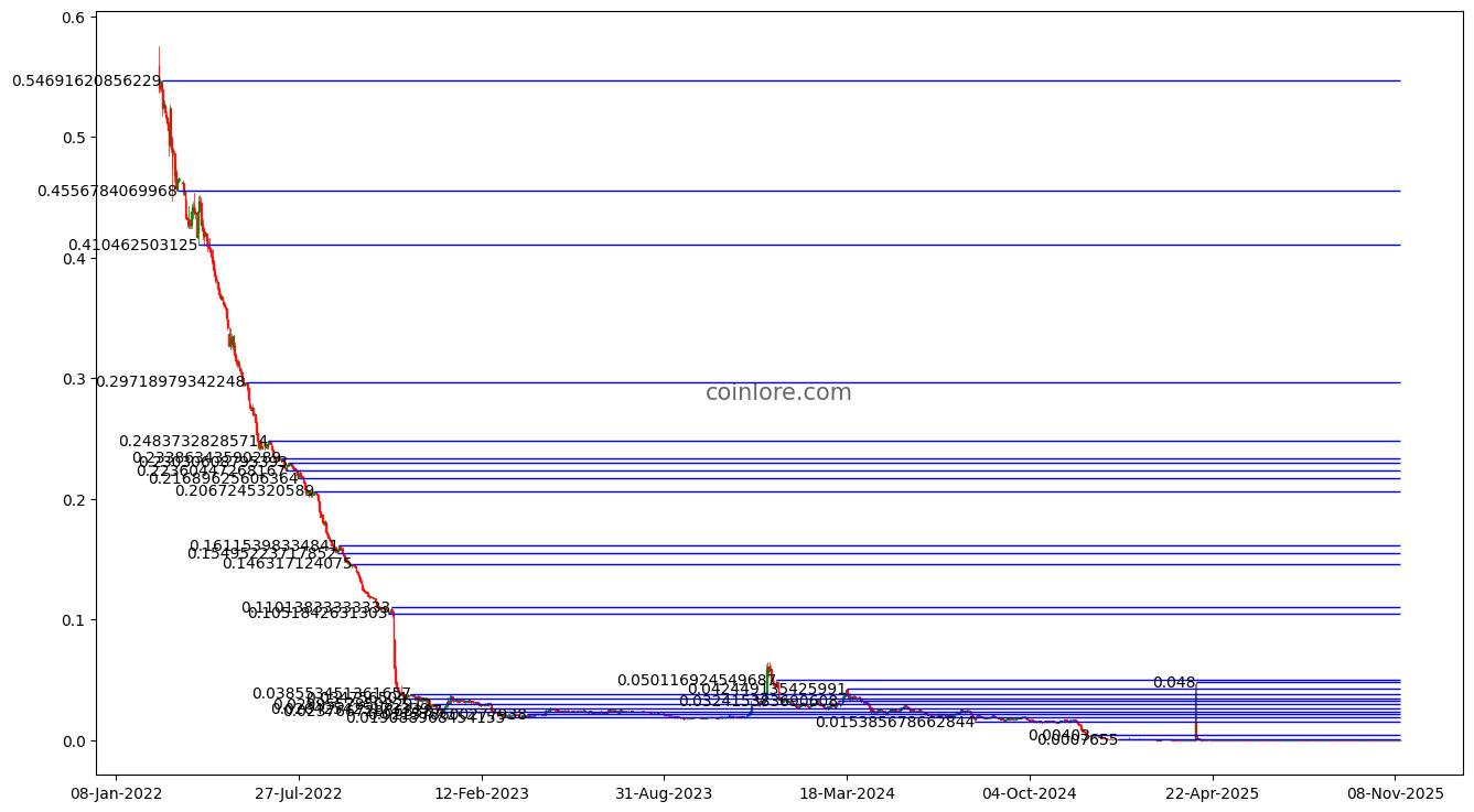 Meanfi Support and resistance levels