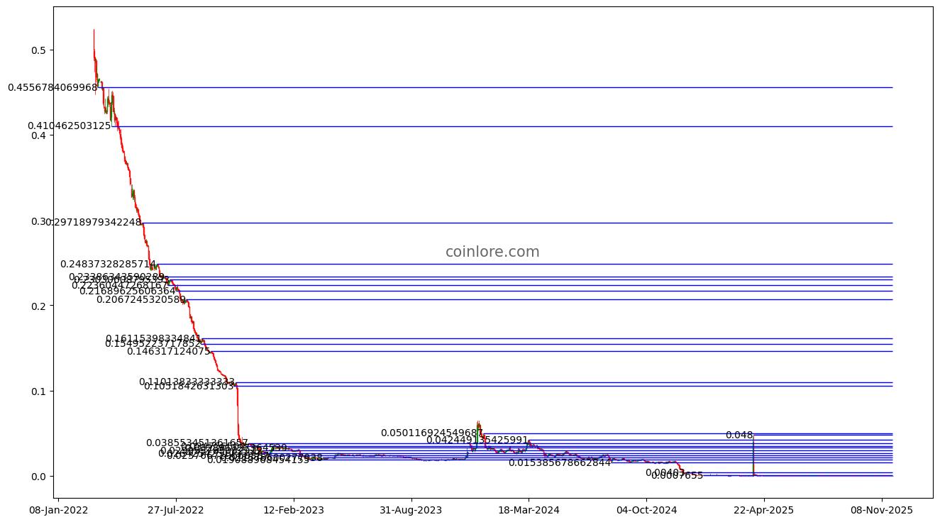 Meanfi Support and resistance levels