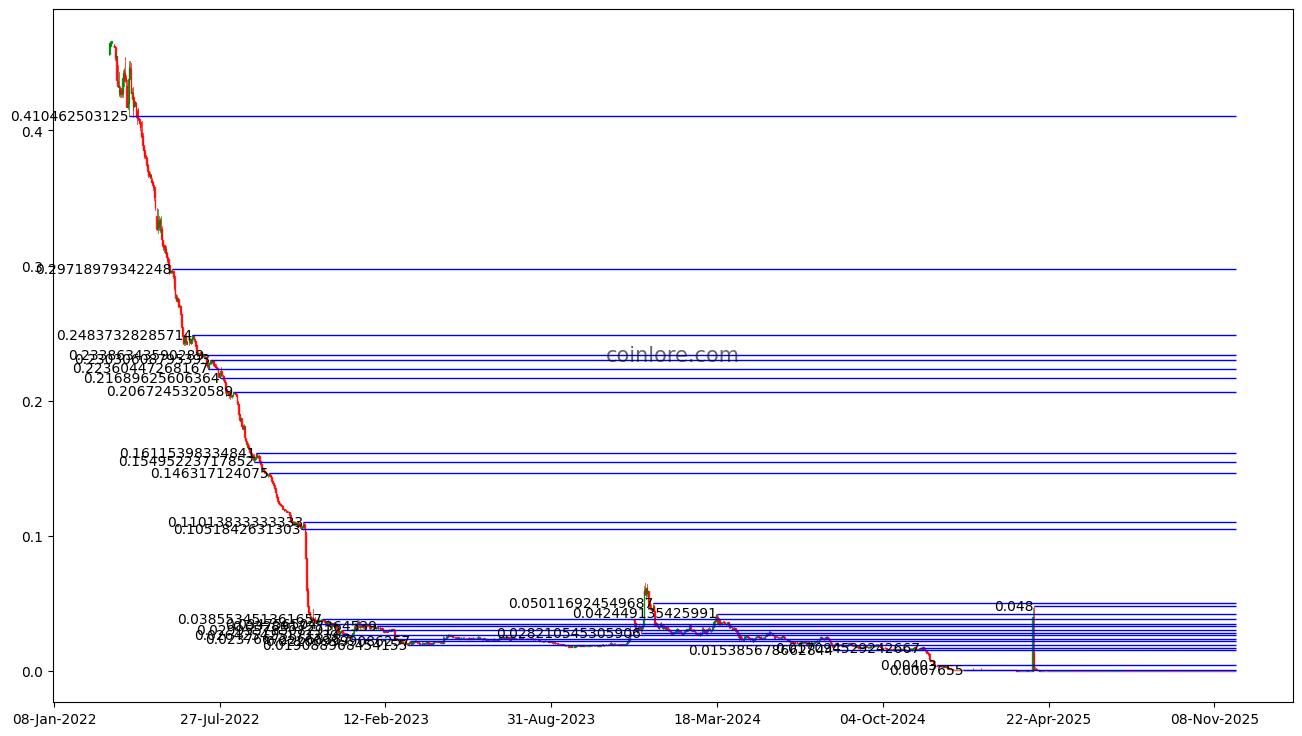 Meanfi Support and resistance levels