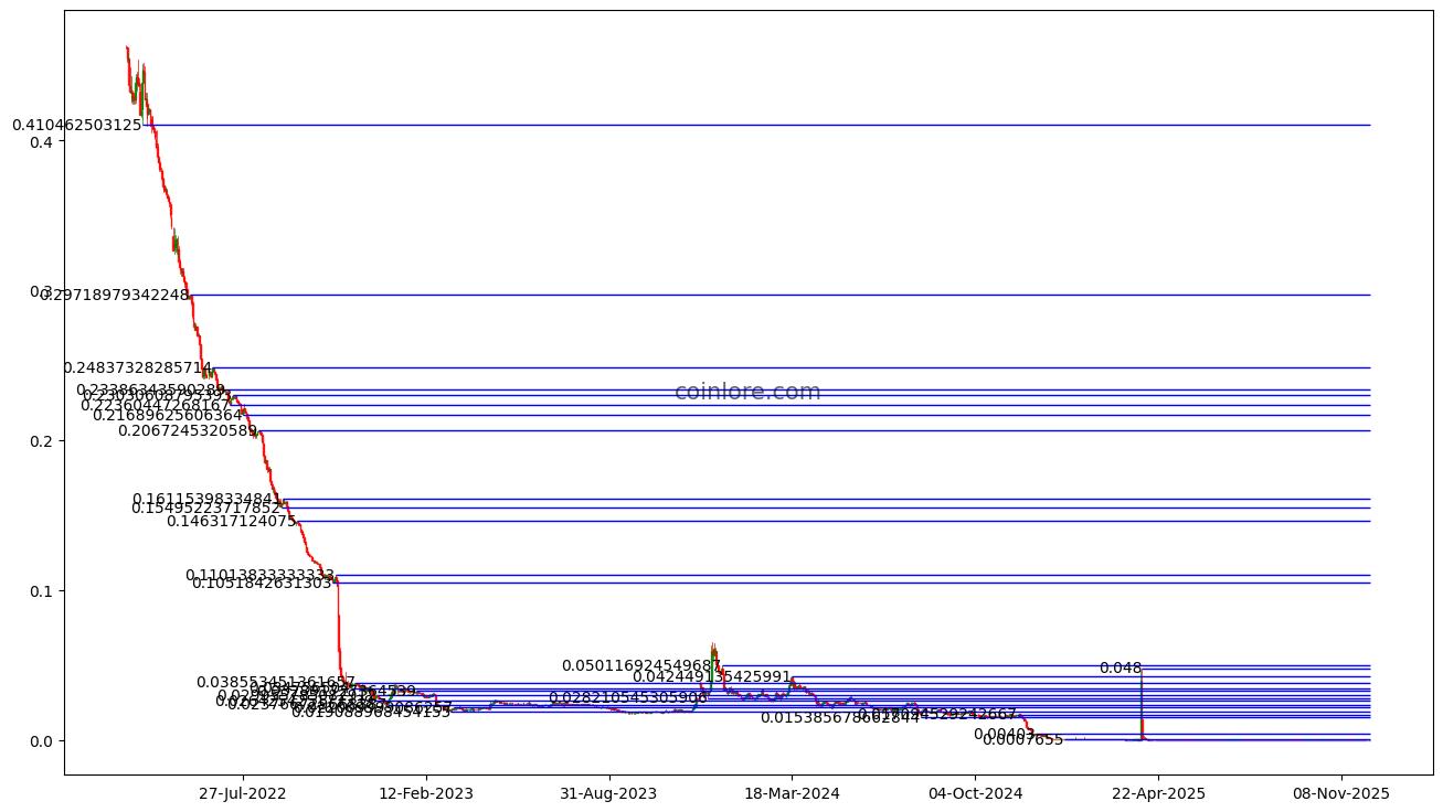 Meanfi Support and resistance levels