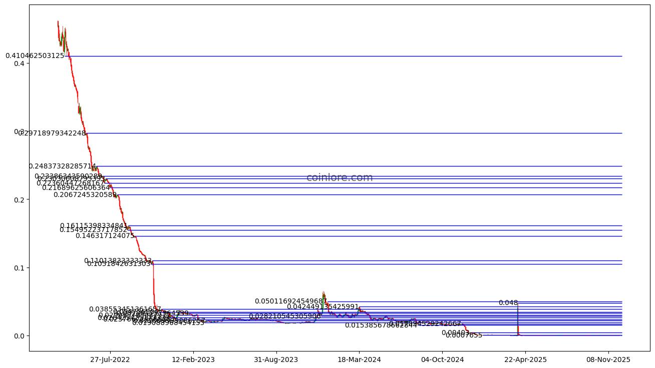 Meanfi Support and resistance levels