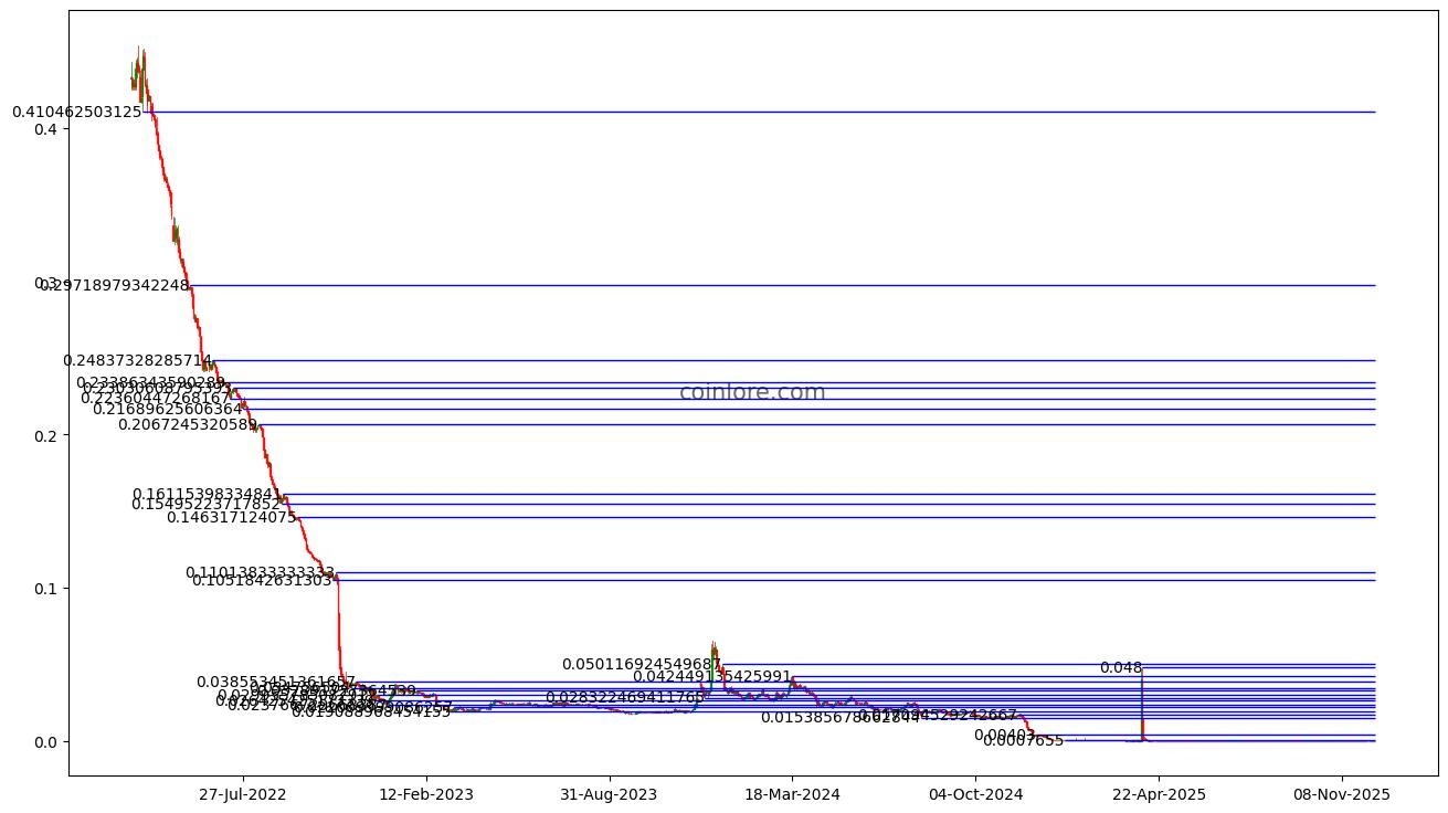 Meanfi Support and resistance levels