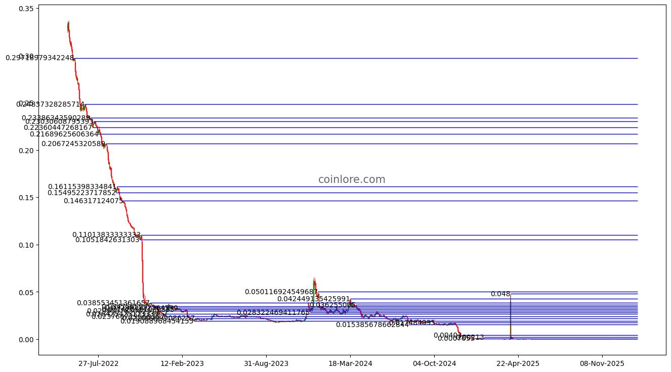Niveles de soporte y de resistencia de Meanfi