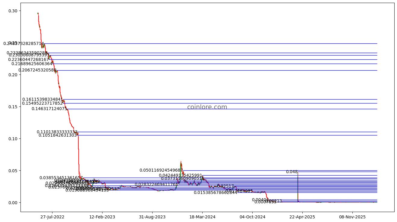 Meanfi уровни поддержки и сопротивления