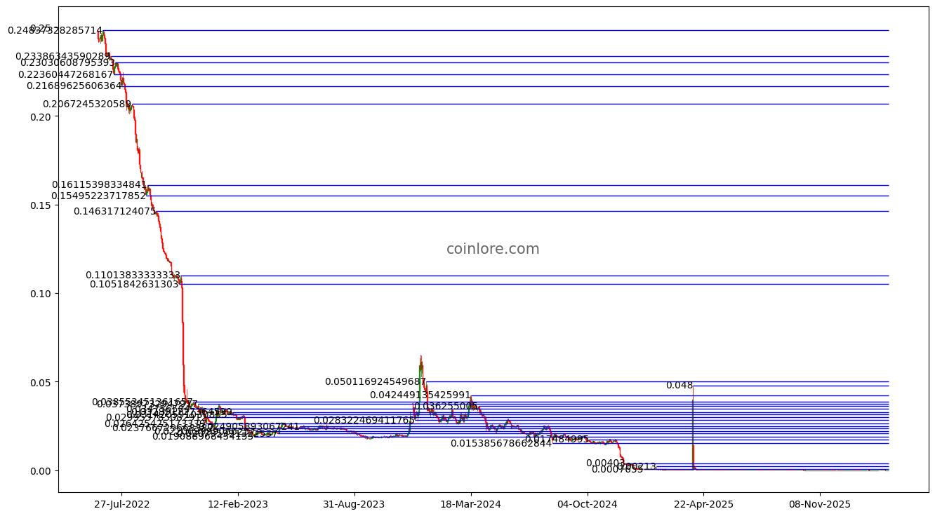 Meanfi Destek ve Direnç Seviyeleri