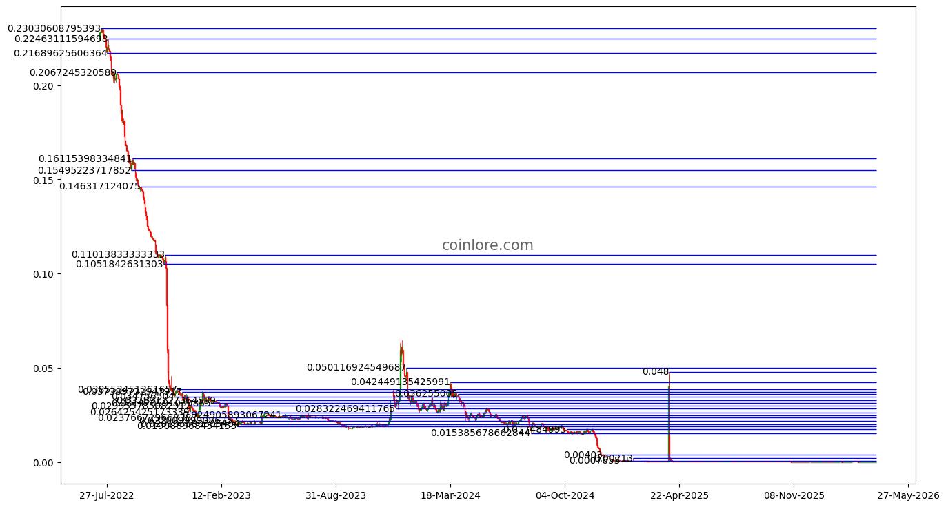 Meanfi уровни поддержки и сопротивления