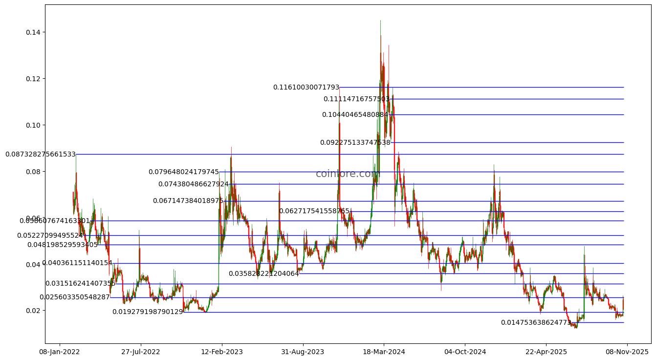 Measurable Data Token Support- und Widerstandsniveaus