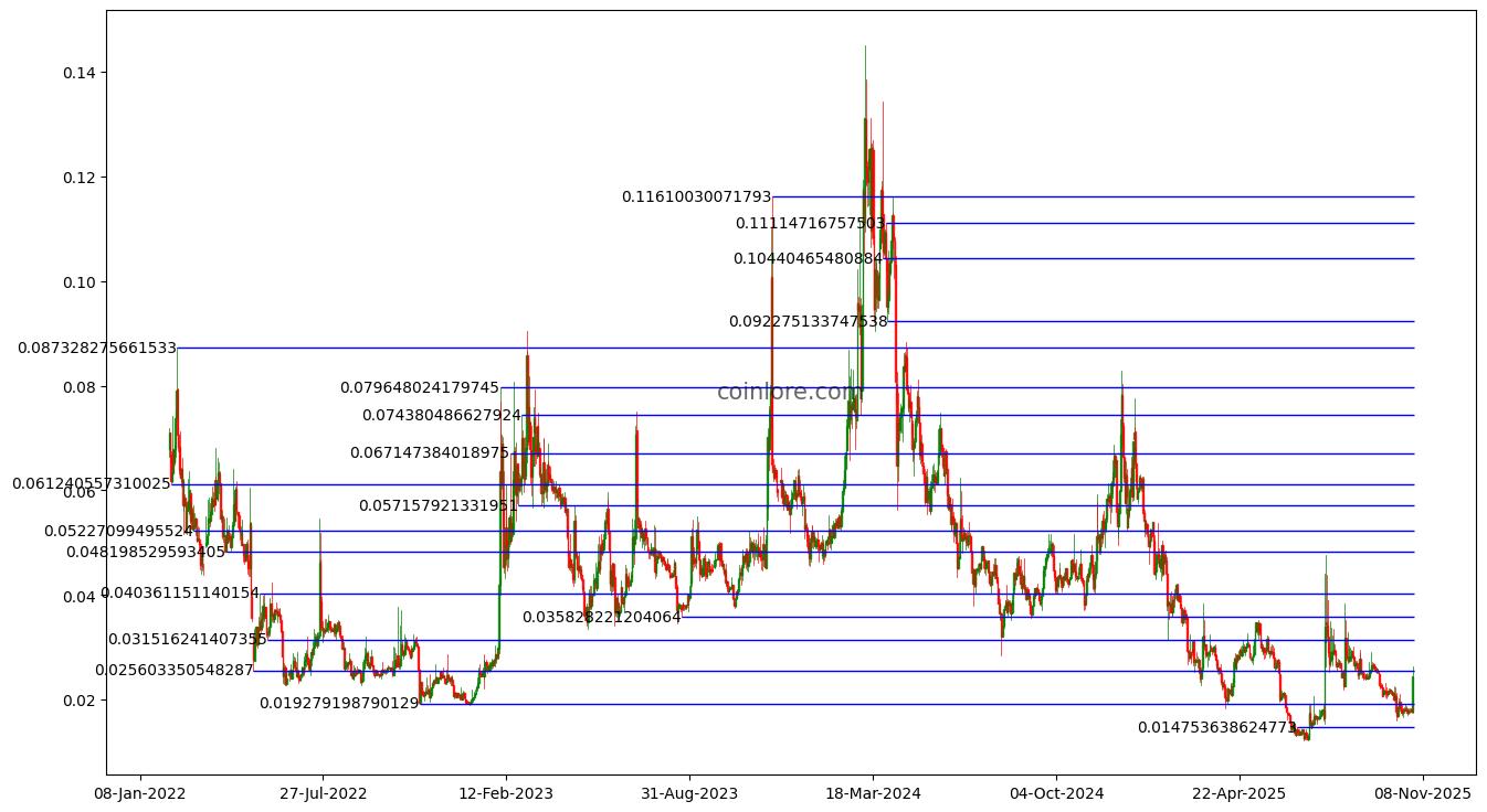 Measurable Data Token уровни поддержки и сопротивления