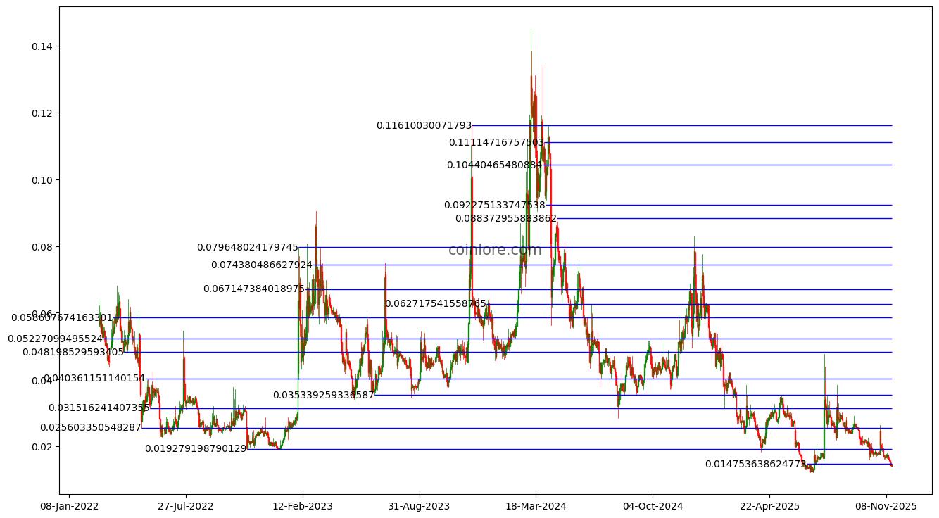 Niveles de soporte y de resistencia de Measurable Data Token