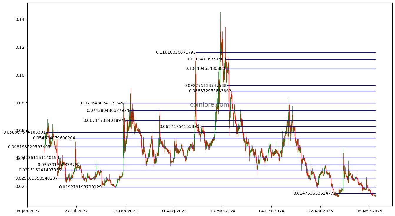 Measurable Data Token Support and resistance levels