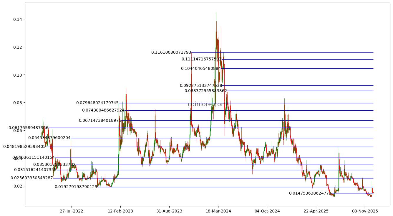 Measurable Data Token Destek ve Direnç Seviyeleri
