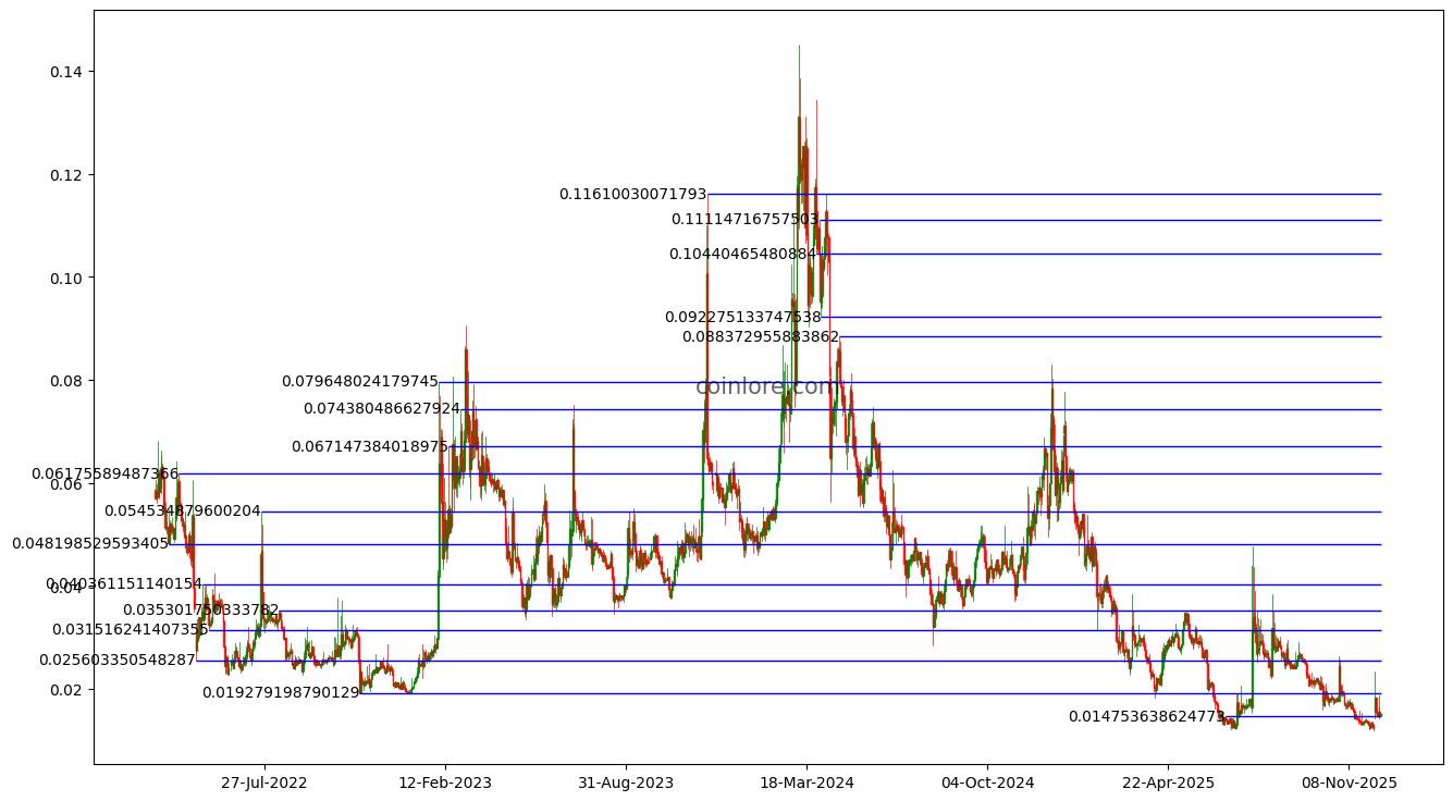 Measurable Data Token Support- und Widerstandsniveaus