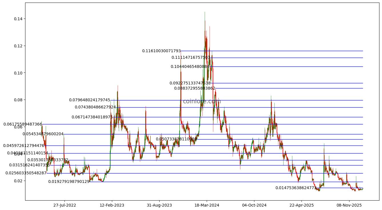 Niveles de soporte y de resistencia de Measurable Data Token