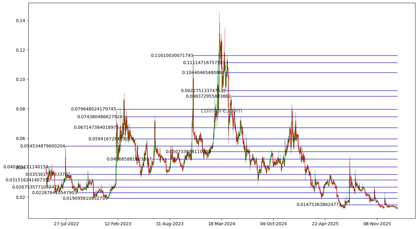 Measurable Data Token уровни поддержки и сопротивления