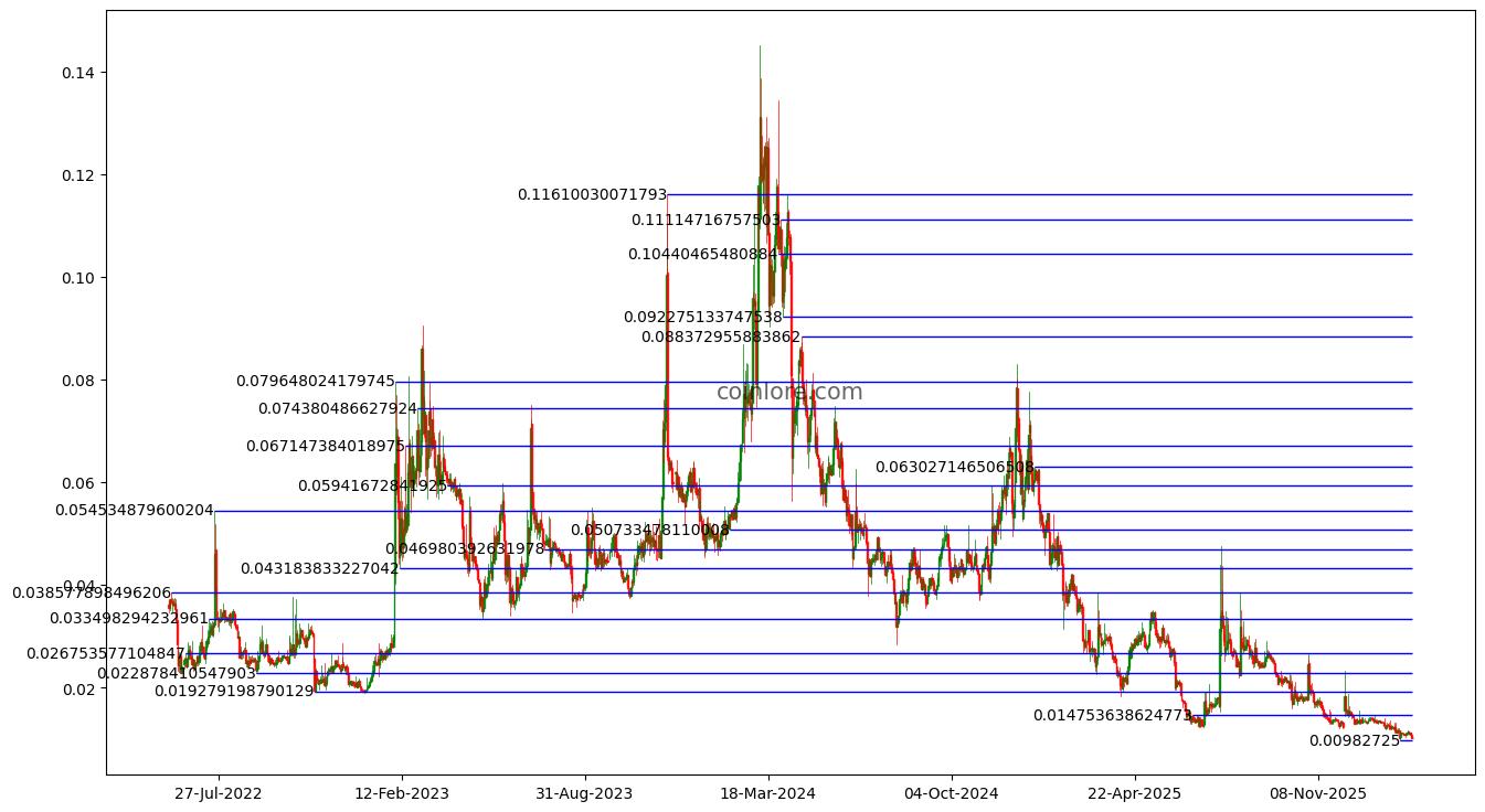 Niveles de soporte y de resistencia de Measurable Data Token