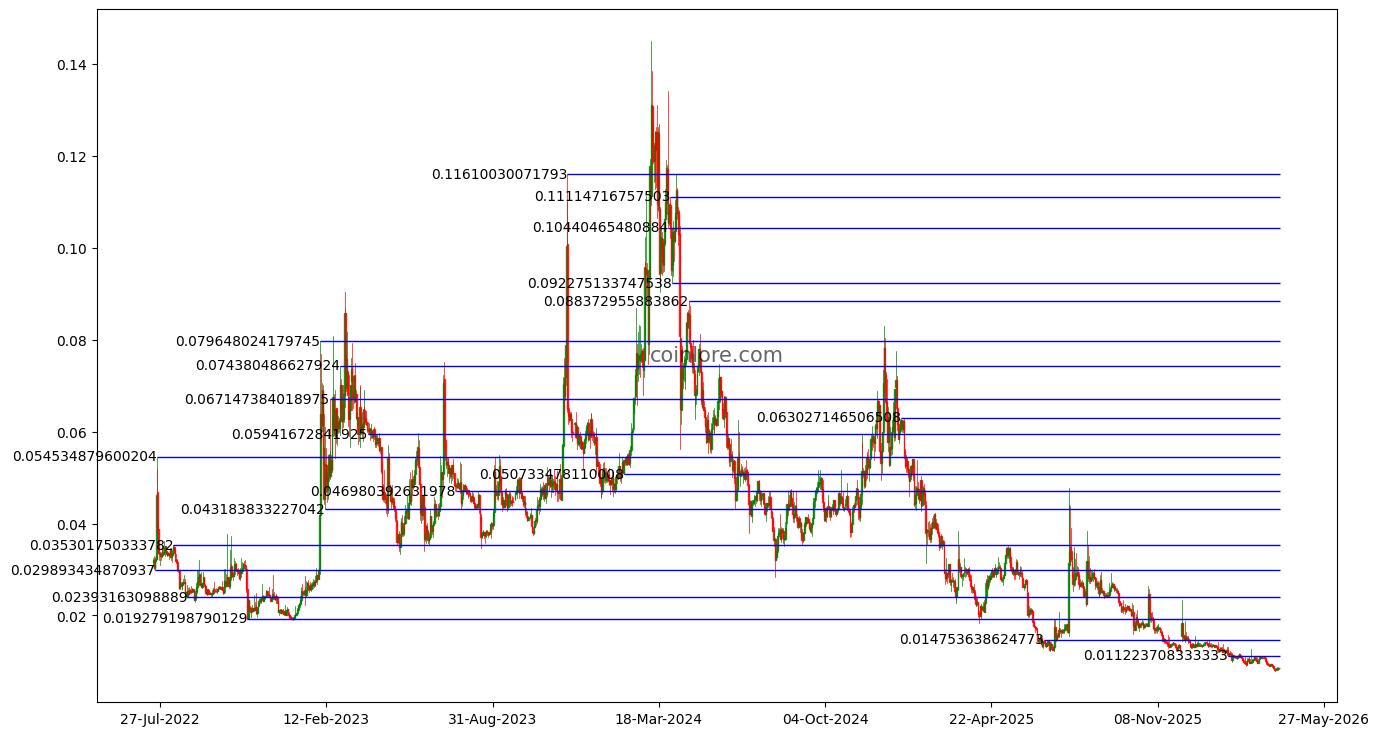 Niveles de soporte y de resistencia de Measurable Data Token